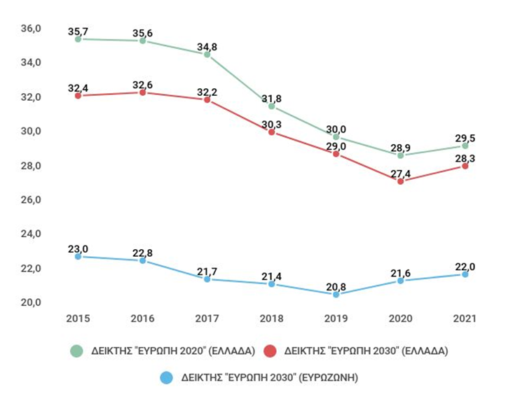 Σήμα κινδύνου για την φτώχεια στην Ελλάδα - 3 εκ. πολίτες σε κίνδυνο ...