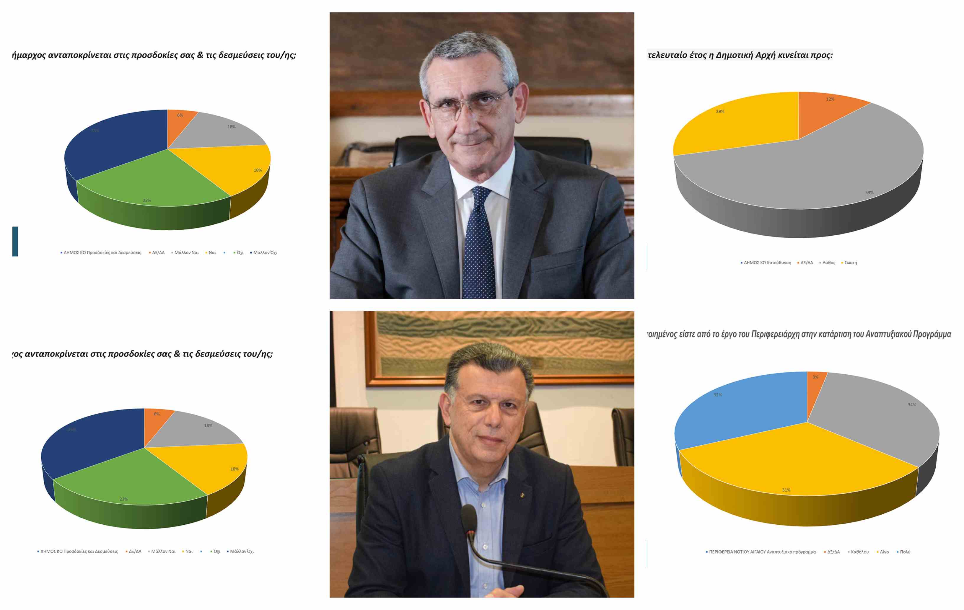 Δημοσκόπηση του aftodioikisi.gr: Αρνητική εικόνα για Χατζημάρκο και ...